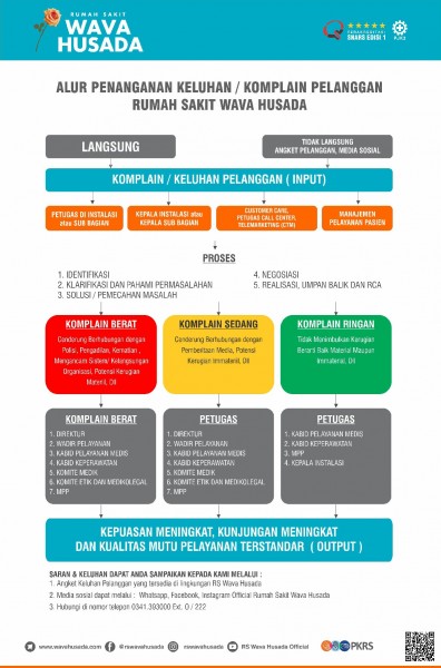 ALUR PENANGANAN KELUHAN / KOMPLAIN PELANGGAN RUMAH SAKIT WAVA HUSADA ...